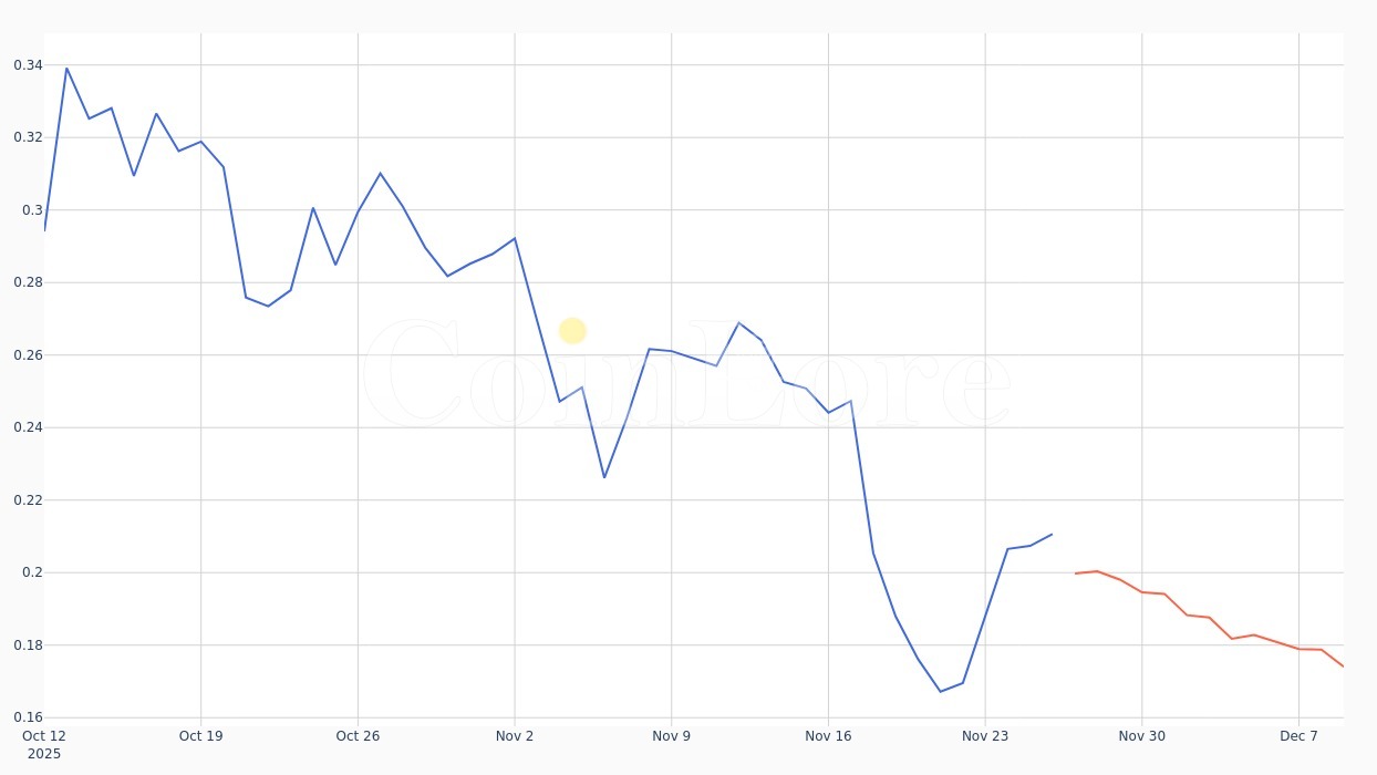 Base Protocol short-term price prediction