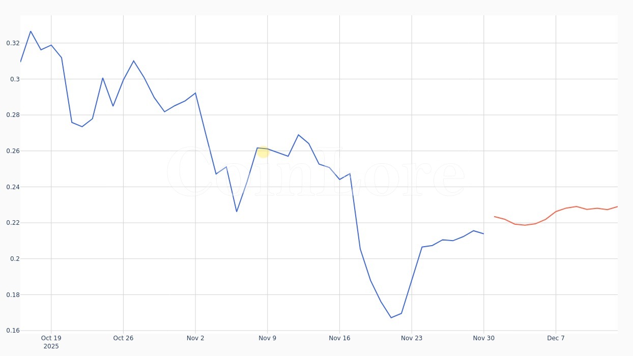 Base Protocol short-term price prediction