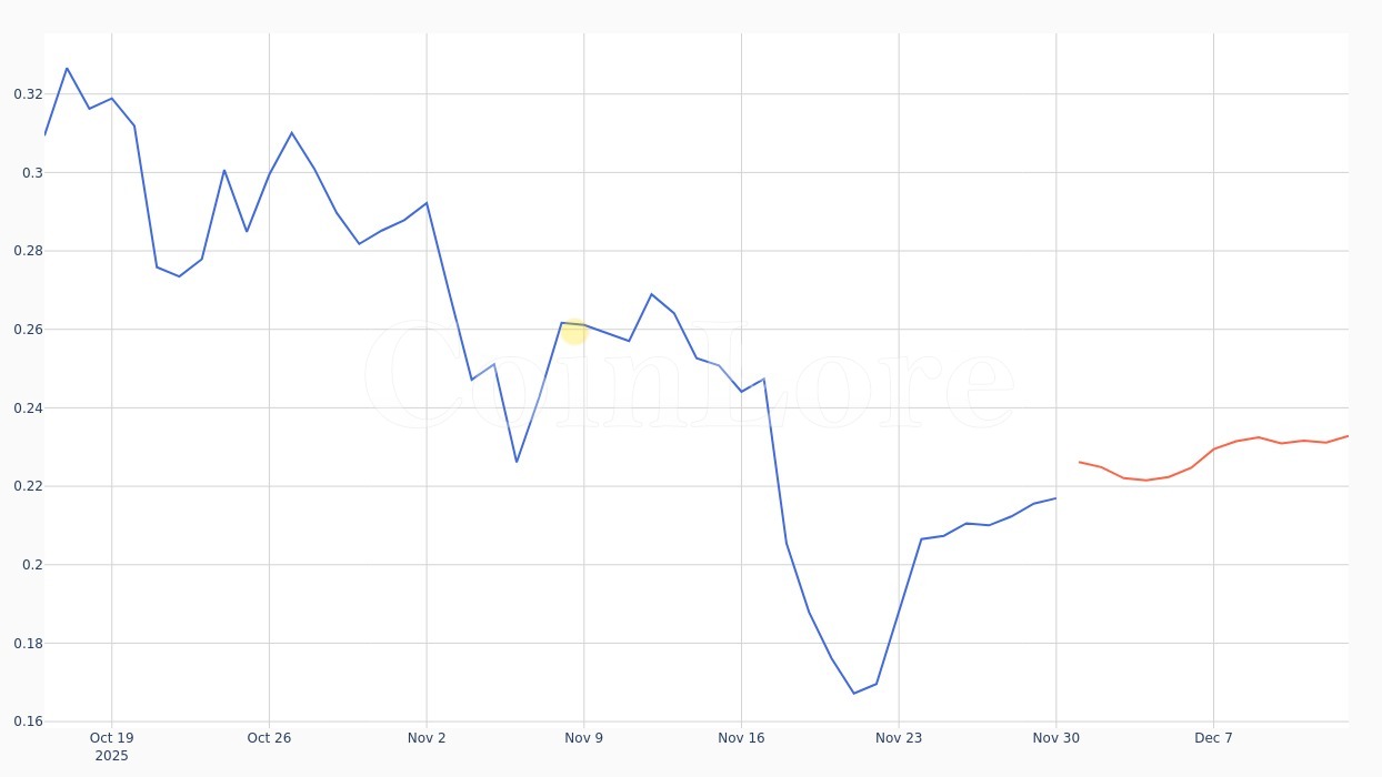 Base Protocol short-term price prediction