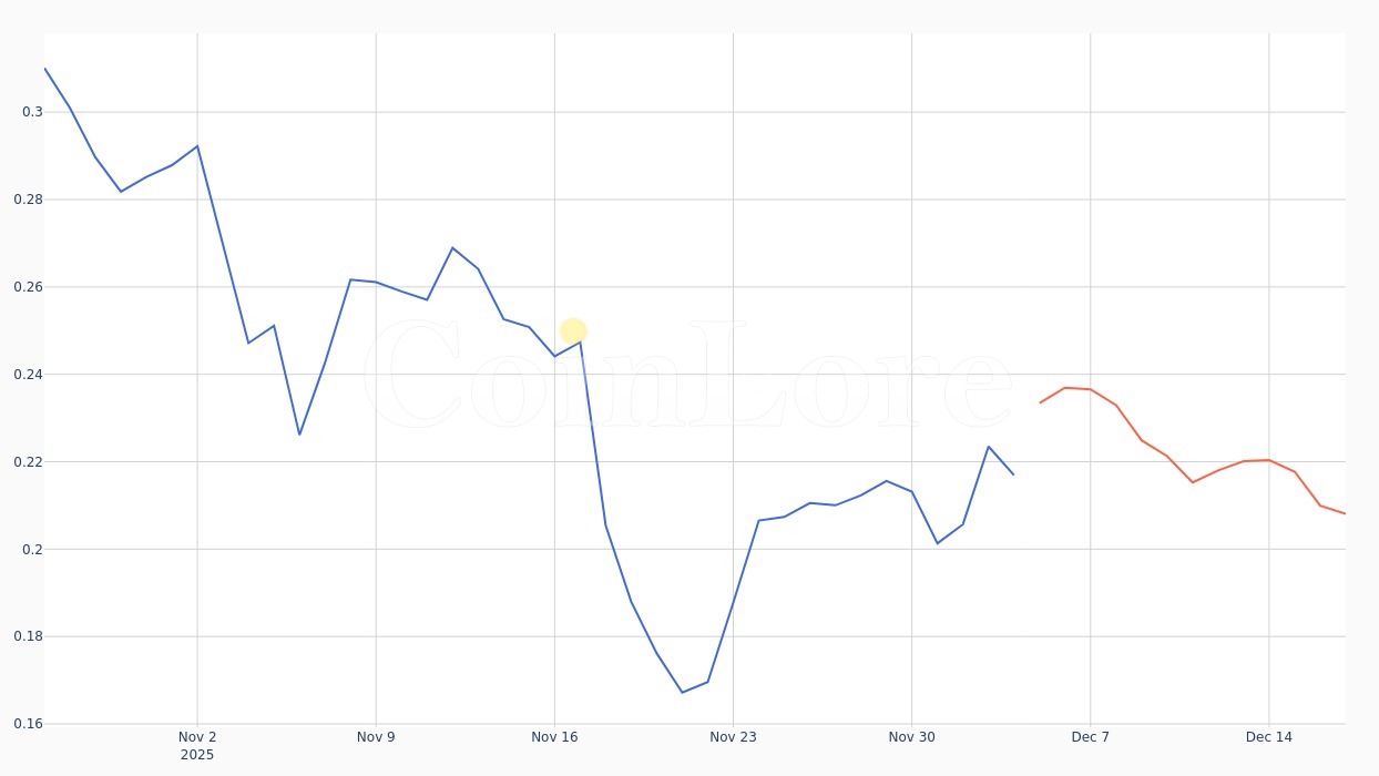 Base Protocol short-term price prediction