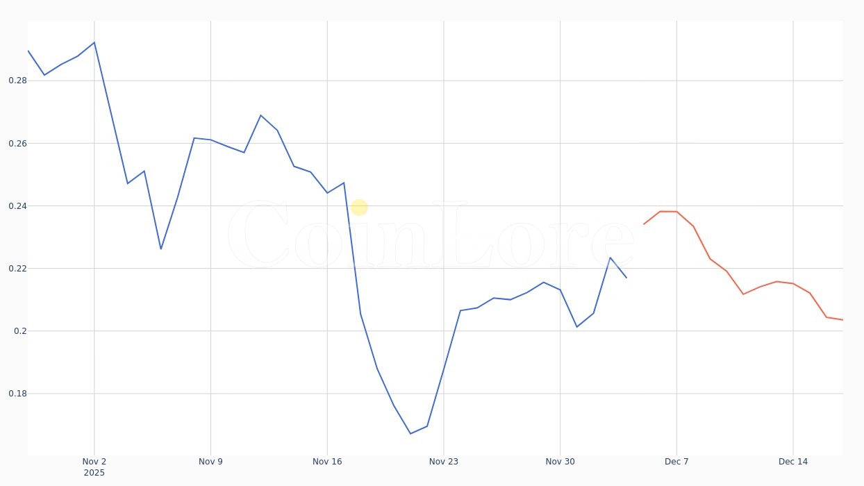 Base Protocol short-term price prediction