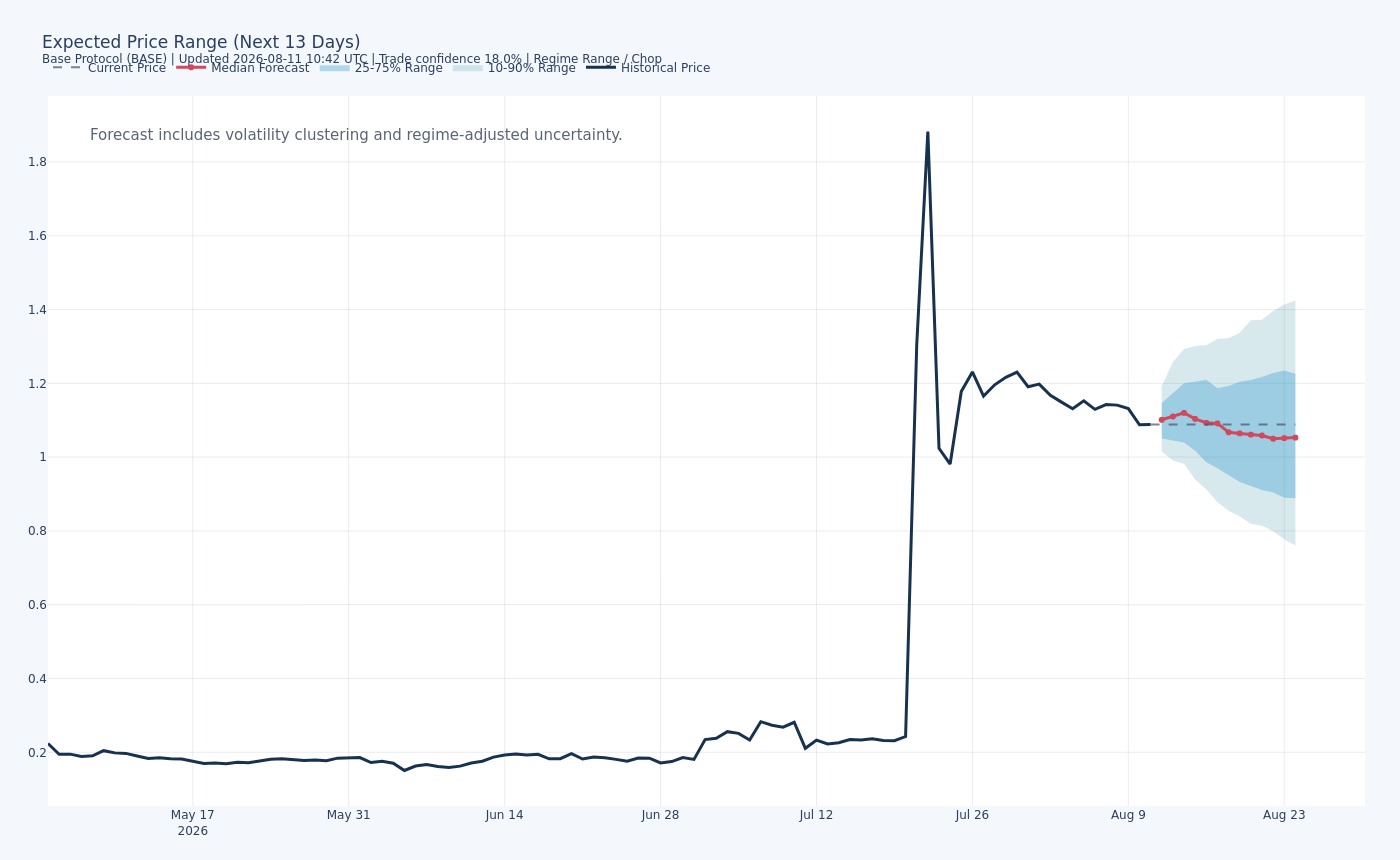 Base Protocol price forecast next 13 days with confidence range and prediction bands