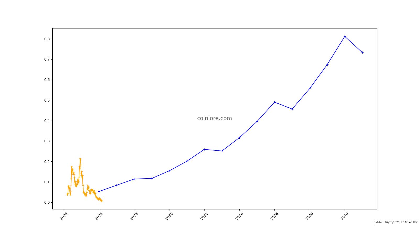Brett uzun vadeli fiyat tahmini
