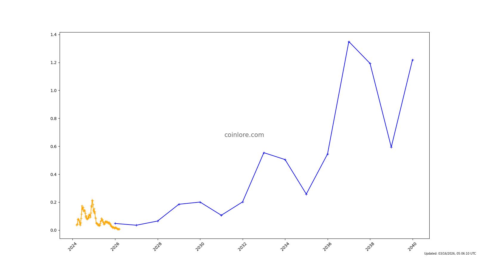 Brett uzun vadeli fiyat tahmini