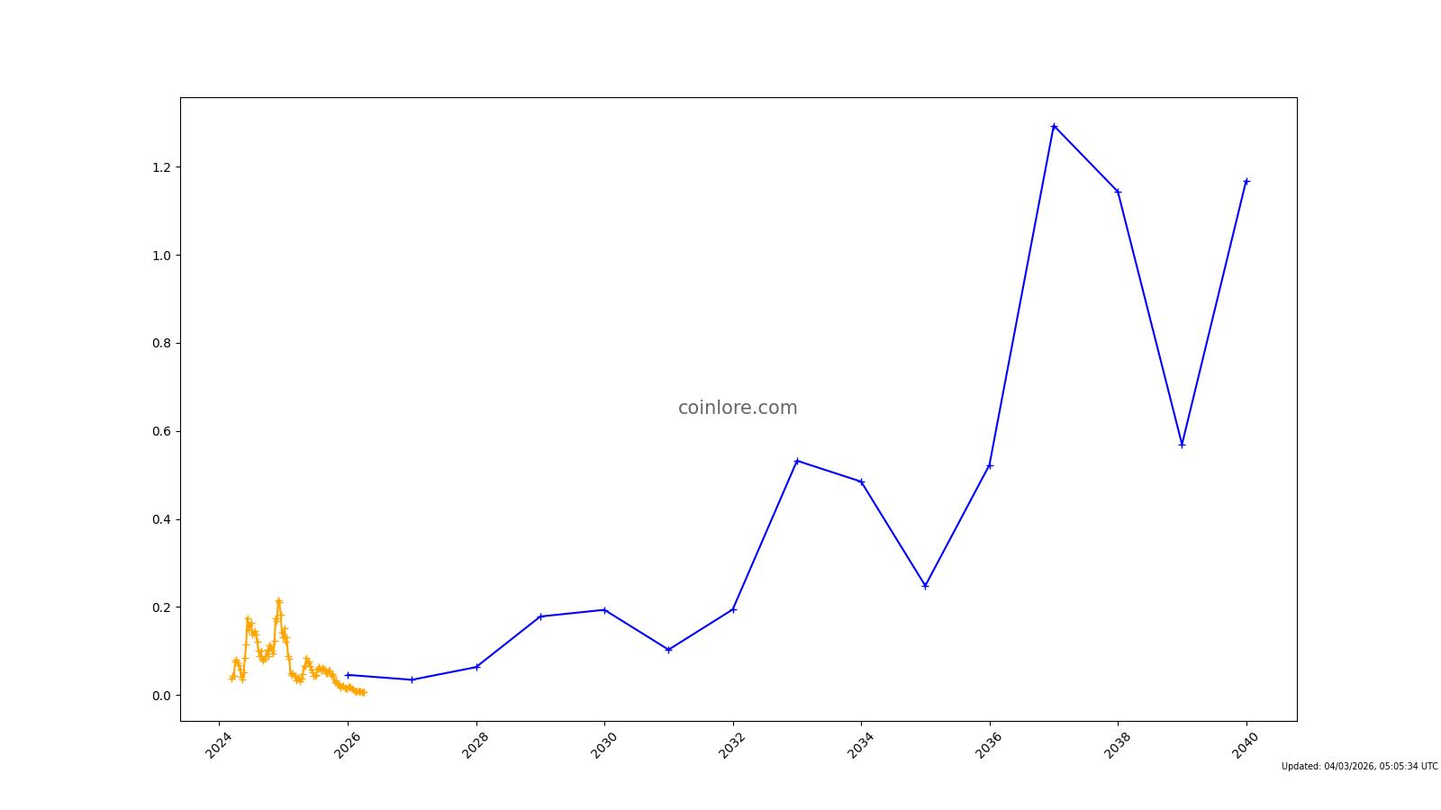 Predicción del precio de Brett a largo plazo