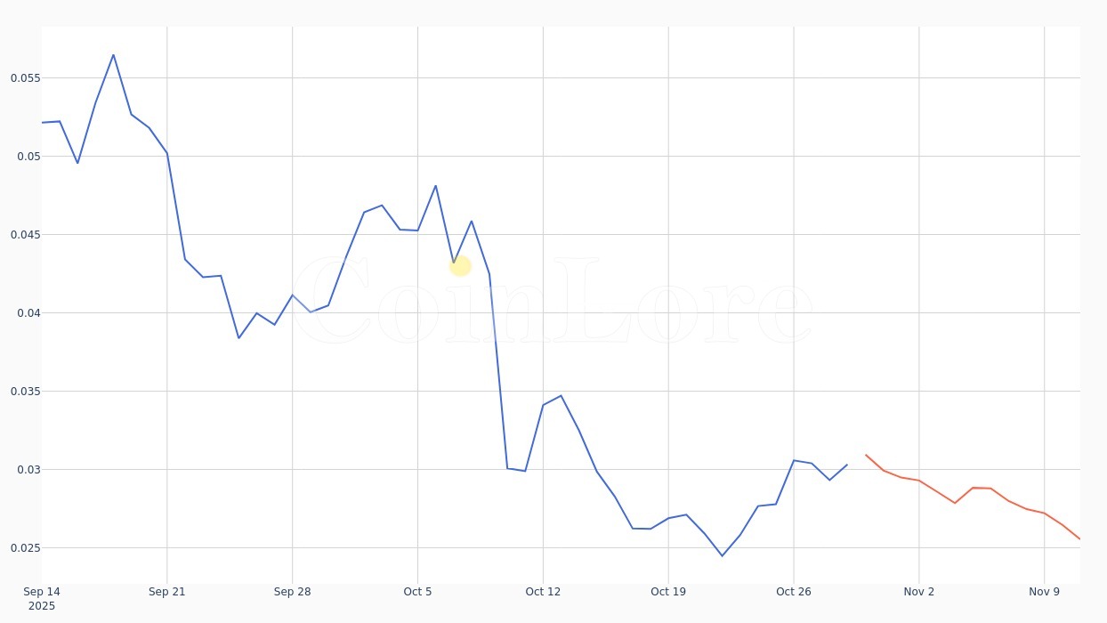Predicción del precio a corto plazo de Brett