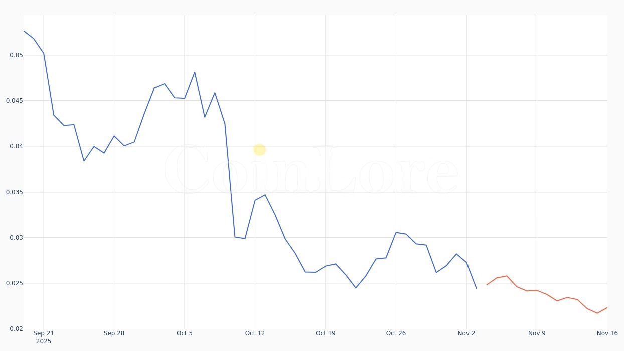 Brett kısa vadeli fiyat tahmini