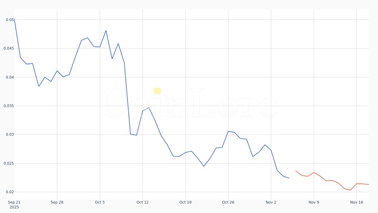 Brett kısa vadeli fiyat tahmini