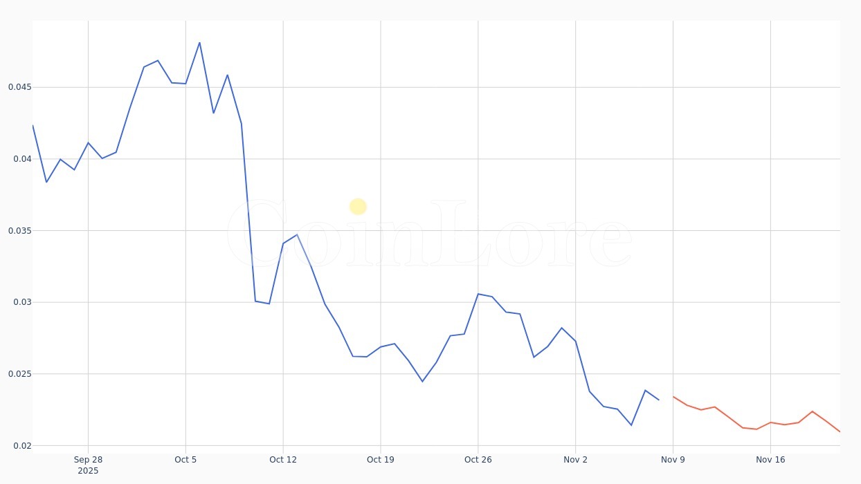 Brett short-term price prediction