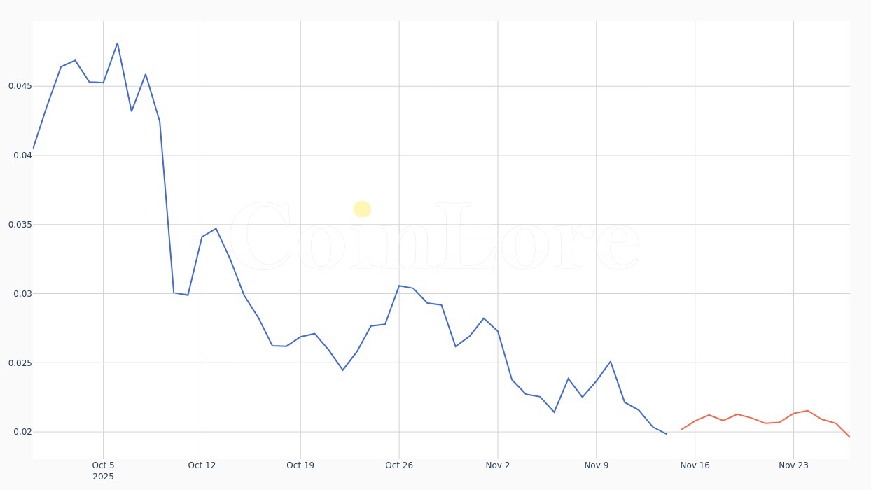 Brett short-term price prediction