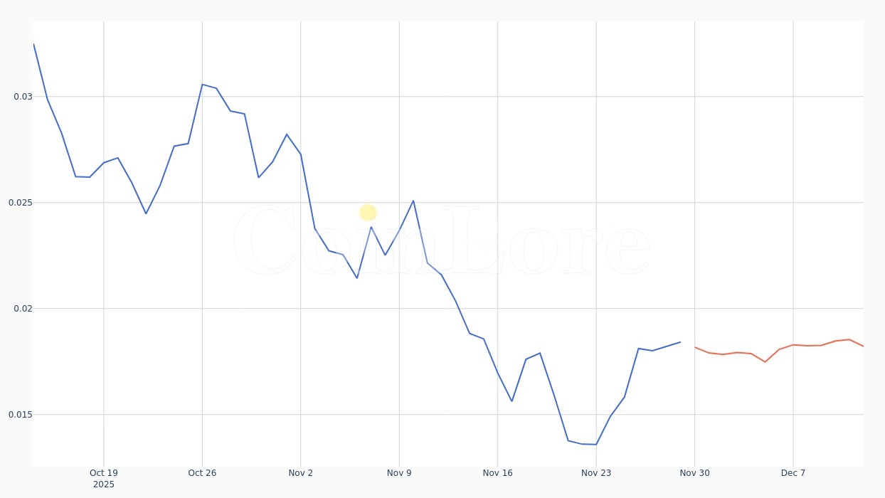 Brett short-term price prediction