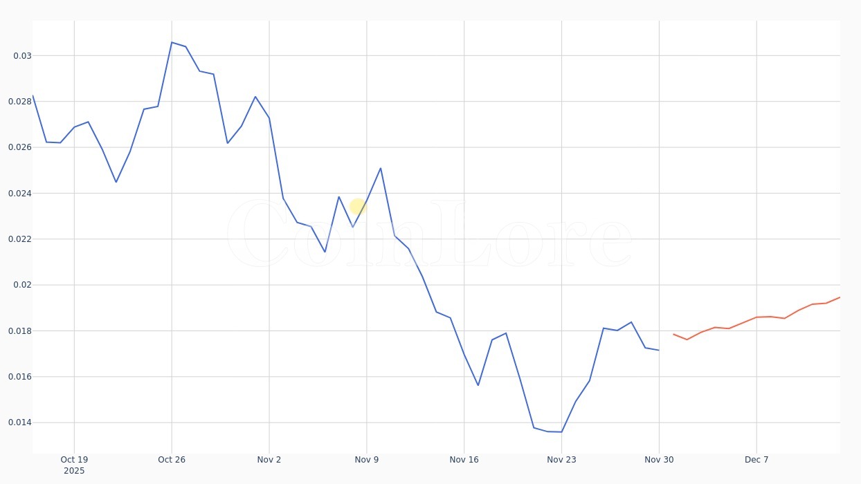 Brett kurzfristige Kurs prognose