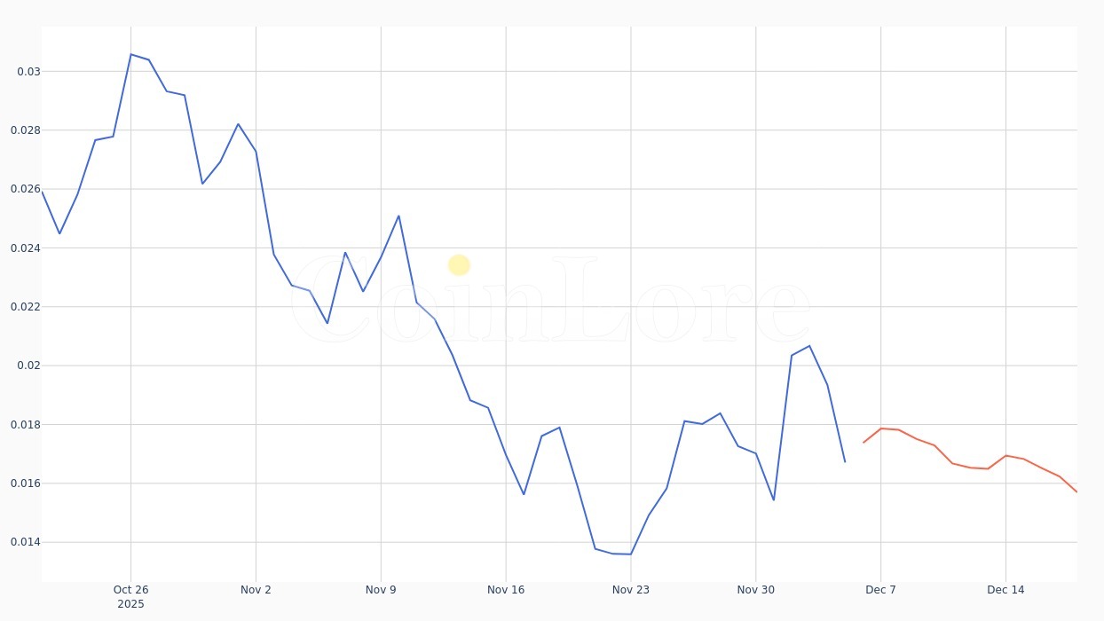 Brett kısa vadeli fiyat tahmini