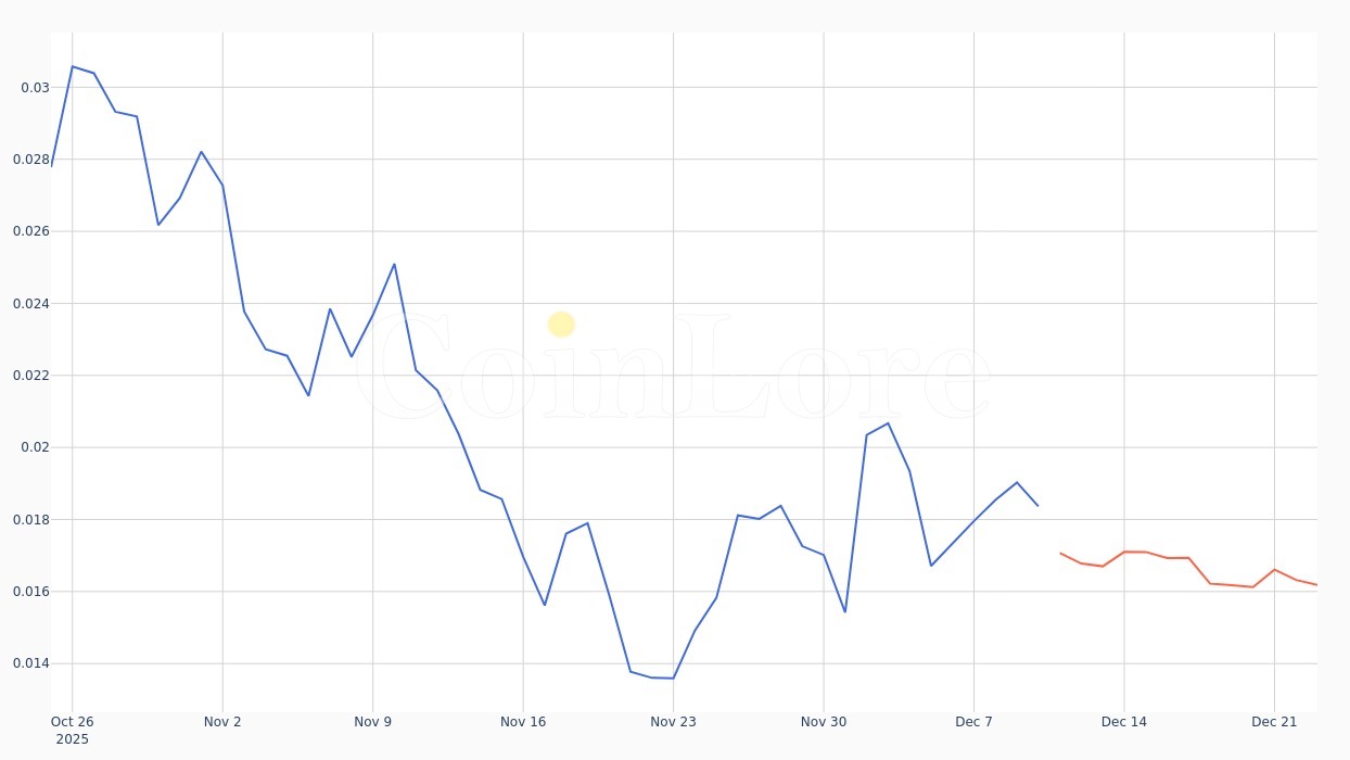 Brett short-term price prediction