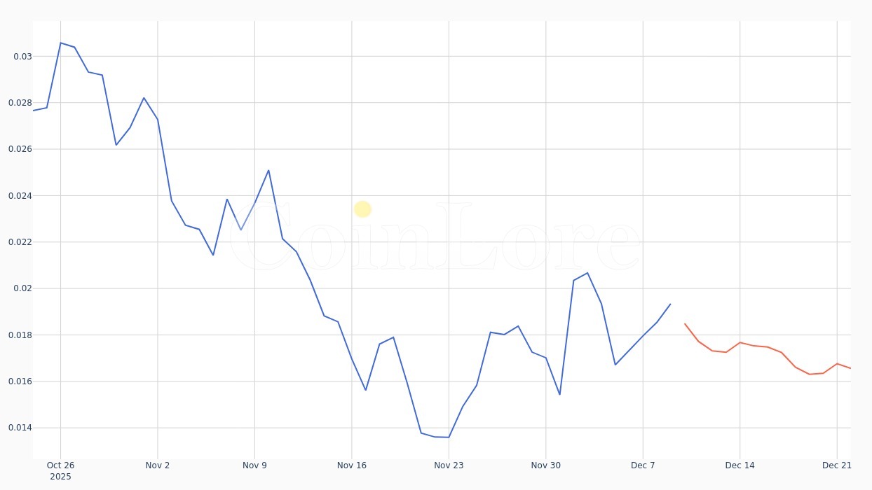 Brett short-term price prediction