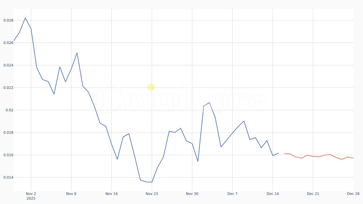 Brett short-term price prediction