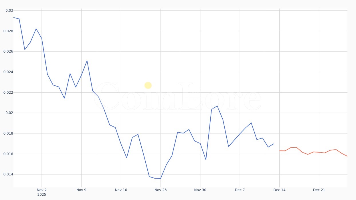 Brett краткосрочный прогноз курса