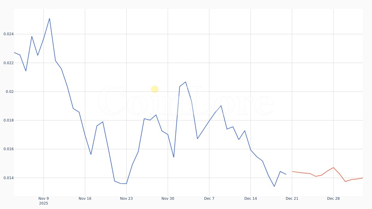 Brett kısa vadeli fiyat tahmini