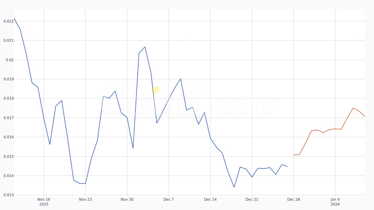 Brett kısa vadeli fiyat tahmini