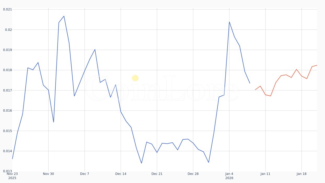 Brett kısa vadeli fiyat tahmini