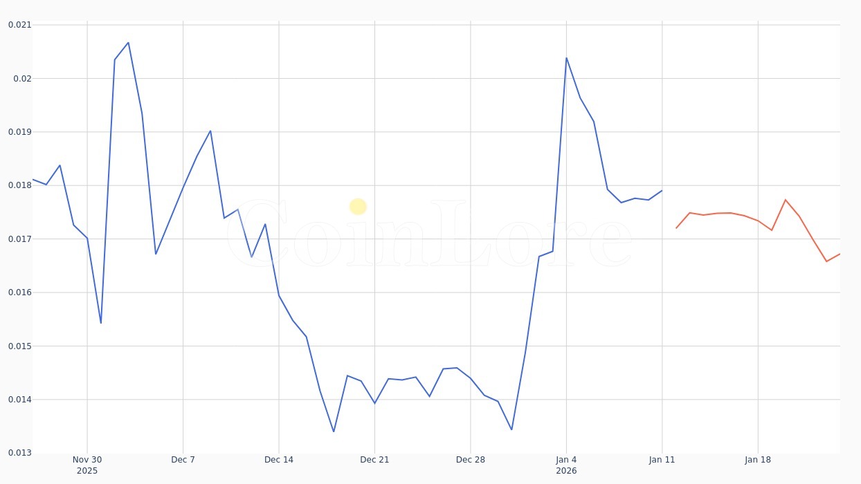 Brett kısa vadeli fiyat tahmini