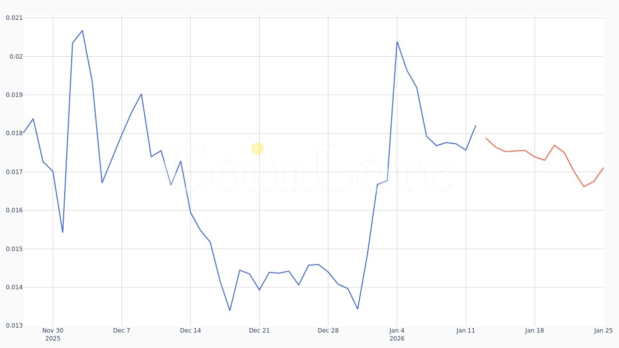 Brett kısa vadeli fiyat tahmini
