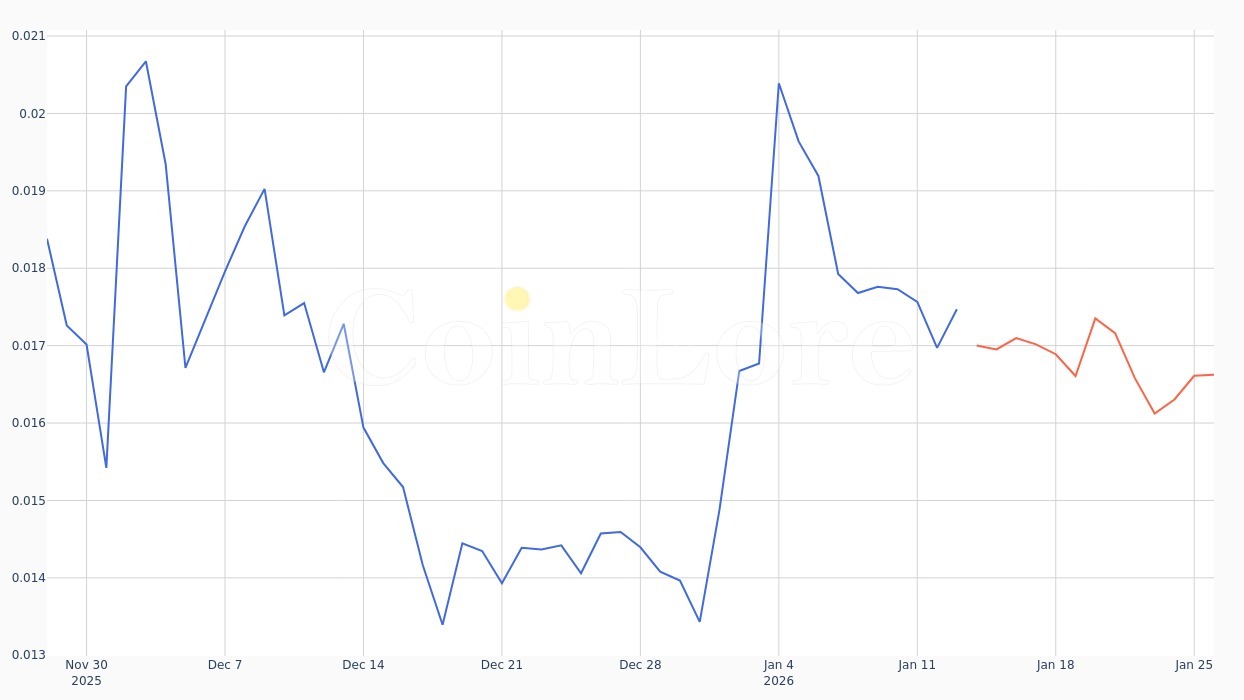 Brett kısa vadeli fiyat tahmini