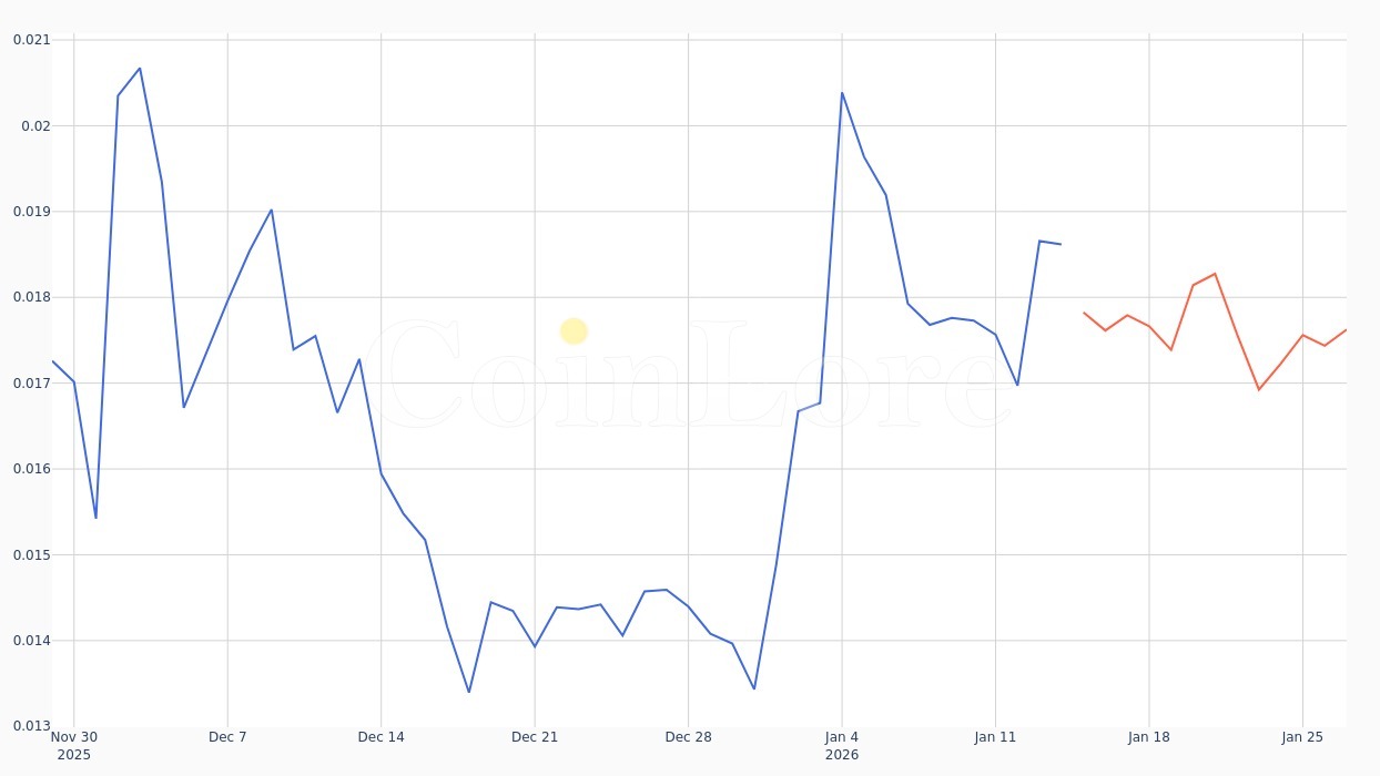 Brett kısa vadeli fiyat tahmini