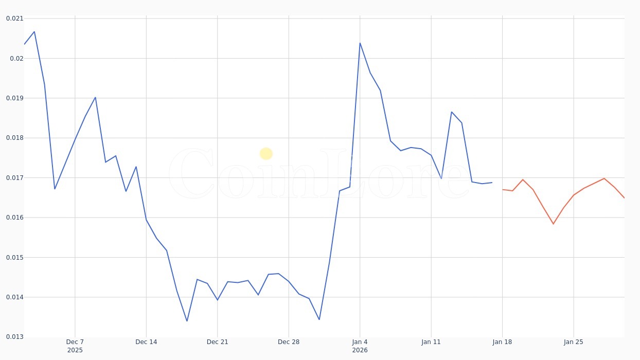 Brett kısa vadeli fiyat tahmini