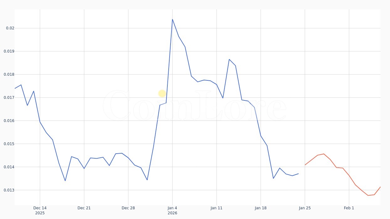 Brett kısa vadeli fiyat tahmini