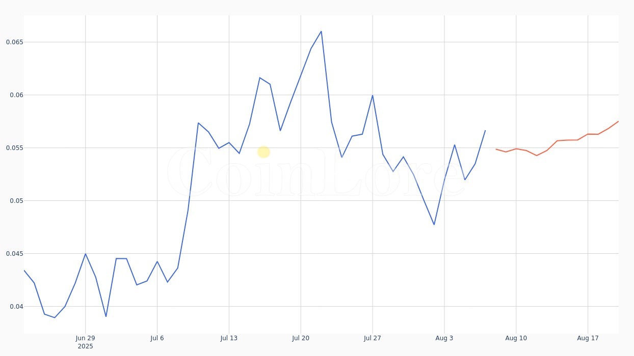 Predicción del precio a corto plazo de Brett