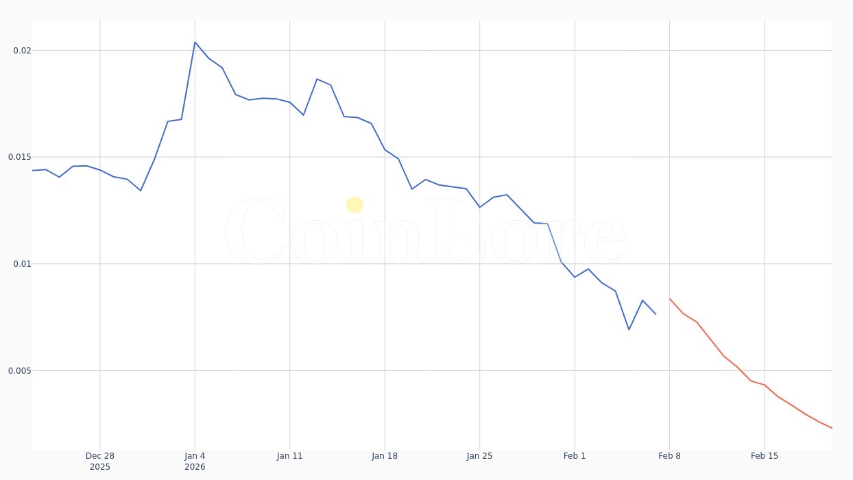 Brett kısa vadeli fiyat tahmini