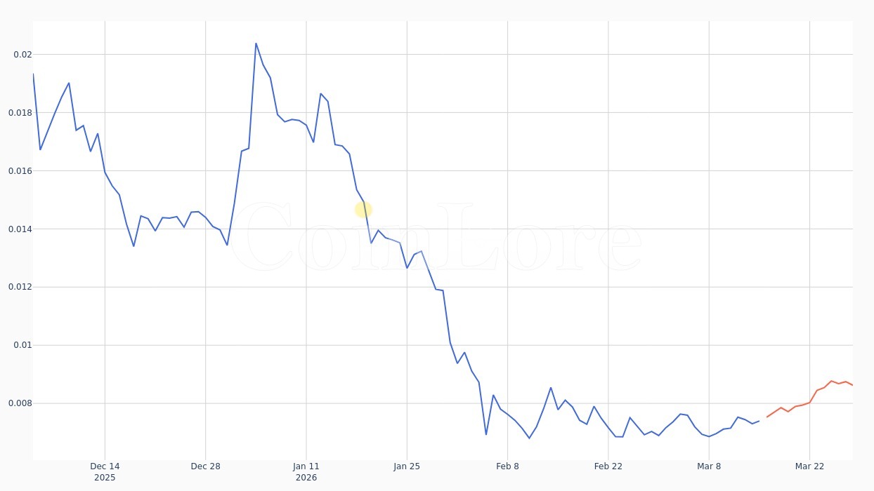 Brett краткосрочный прогноз курса