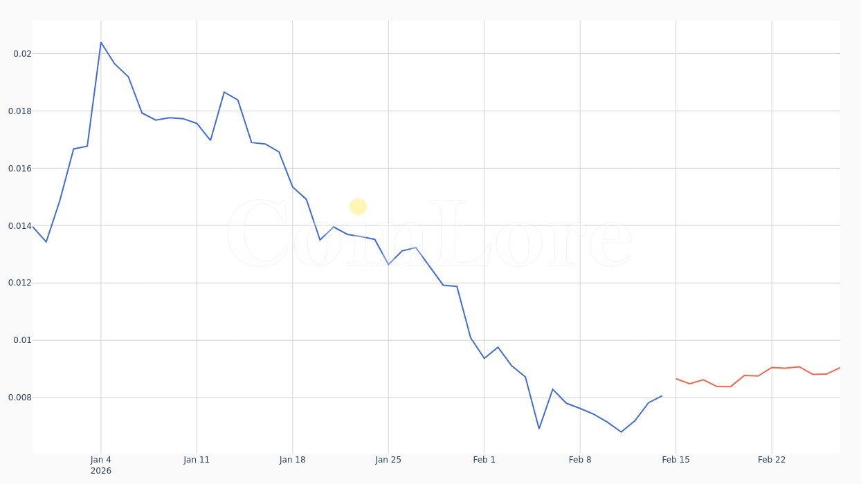 Brett kısa vadeli fiyat tahmini