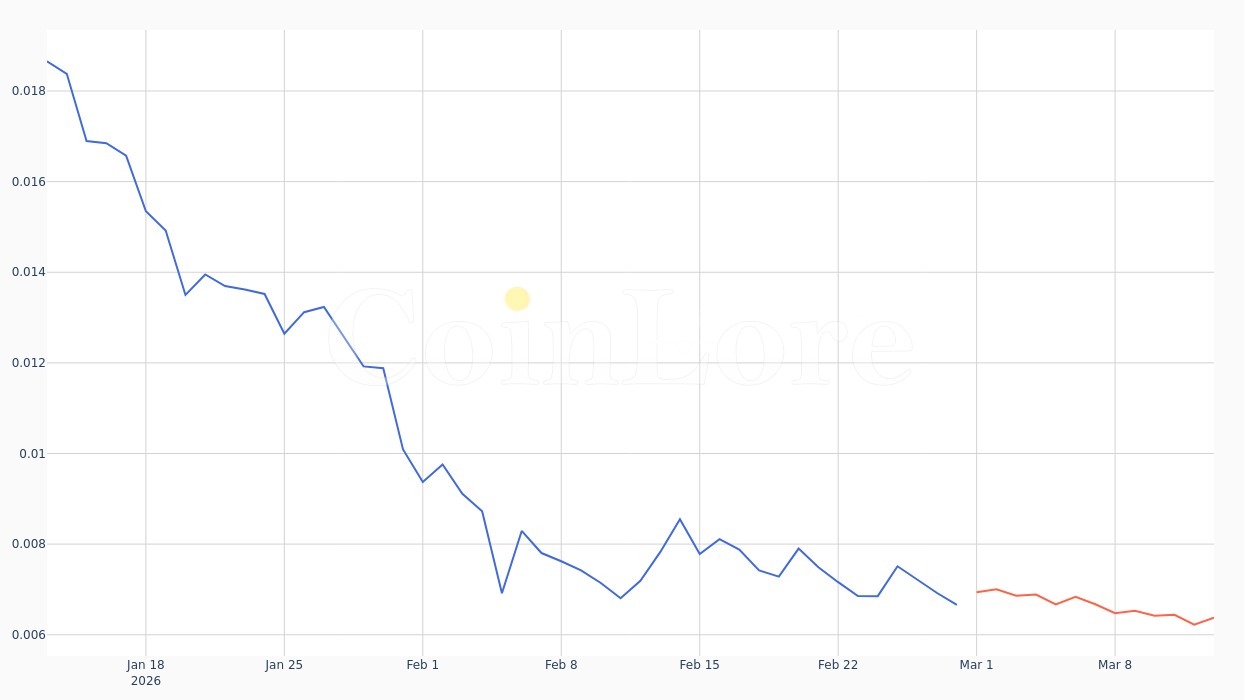 Brett kısa vadeli fiyat tahmini