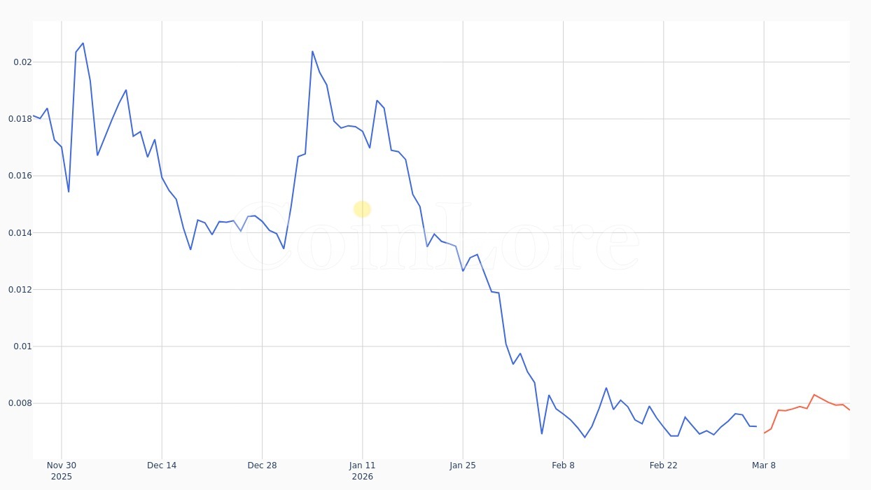 Brett kısa vadeli fiyat tahmini