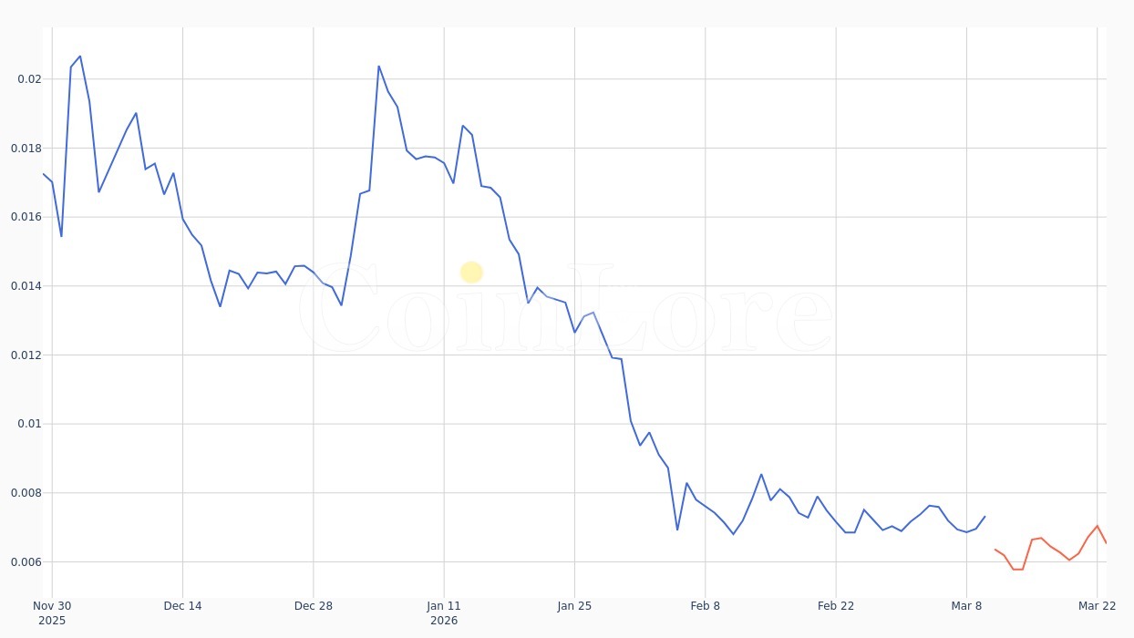 Brett kısa vadeli fiyat tahmini