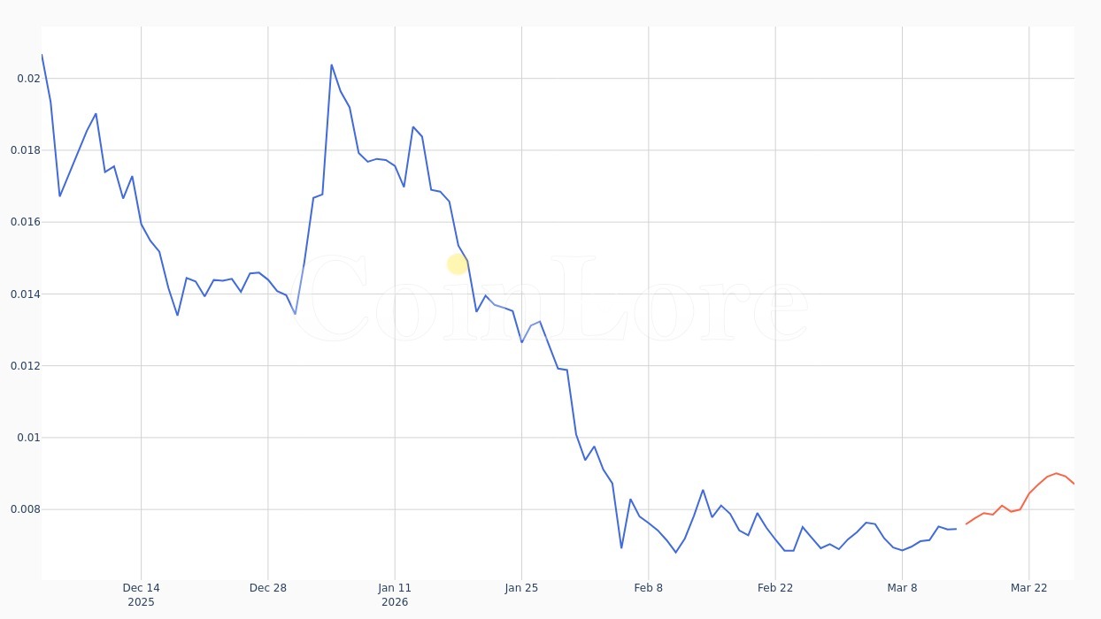 Predicción del precio a corto plazo de Brett
