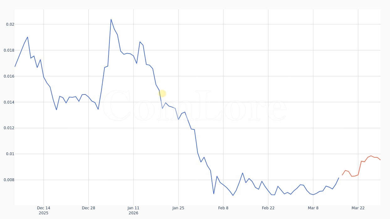 Brett kısa vadeli fiyat tahmini
