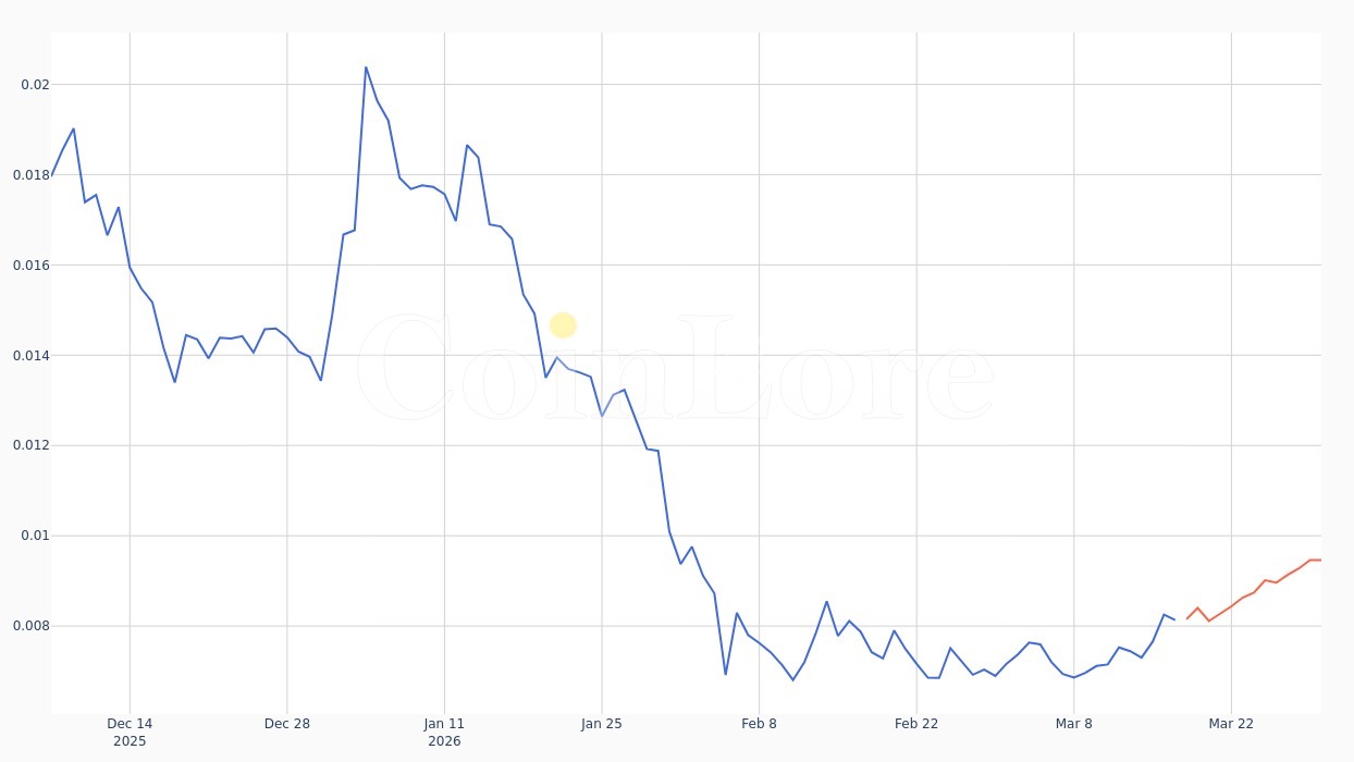Brett kısa vadeli fiyat tahmini