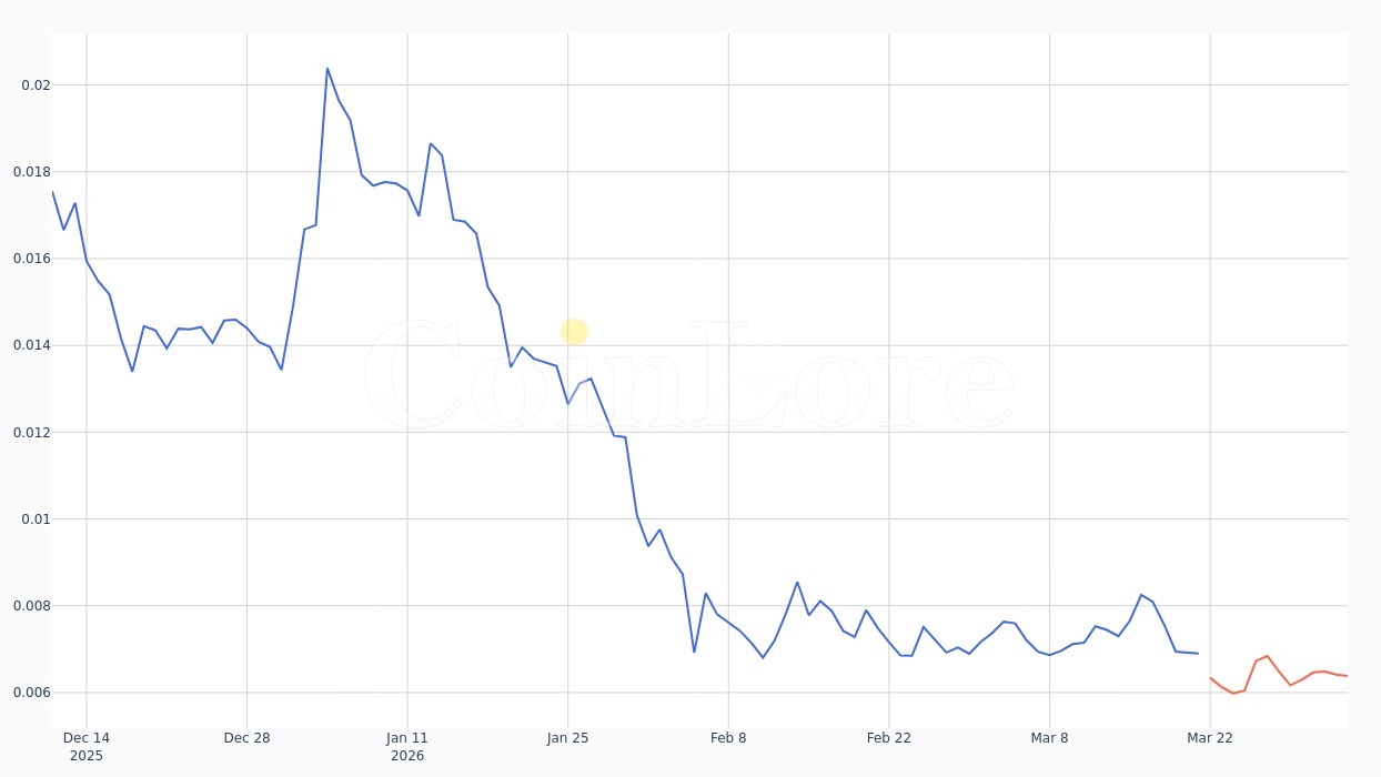 Brett kısa vadeli fiyat tahmini