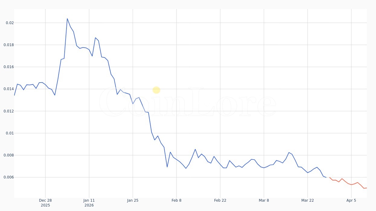 Brett kısa vadeli fiyat tahmini