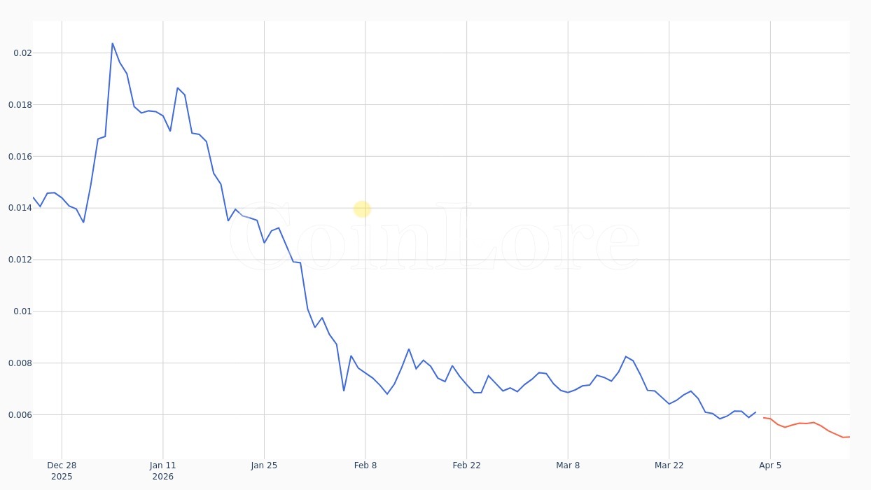 Predicción del precio a corto plazo de Brett