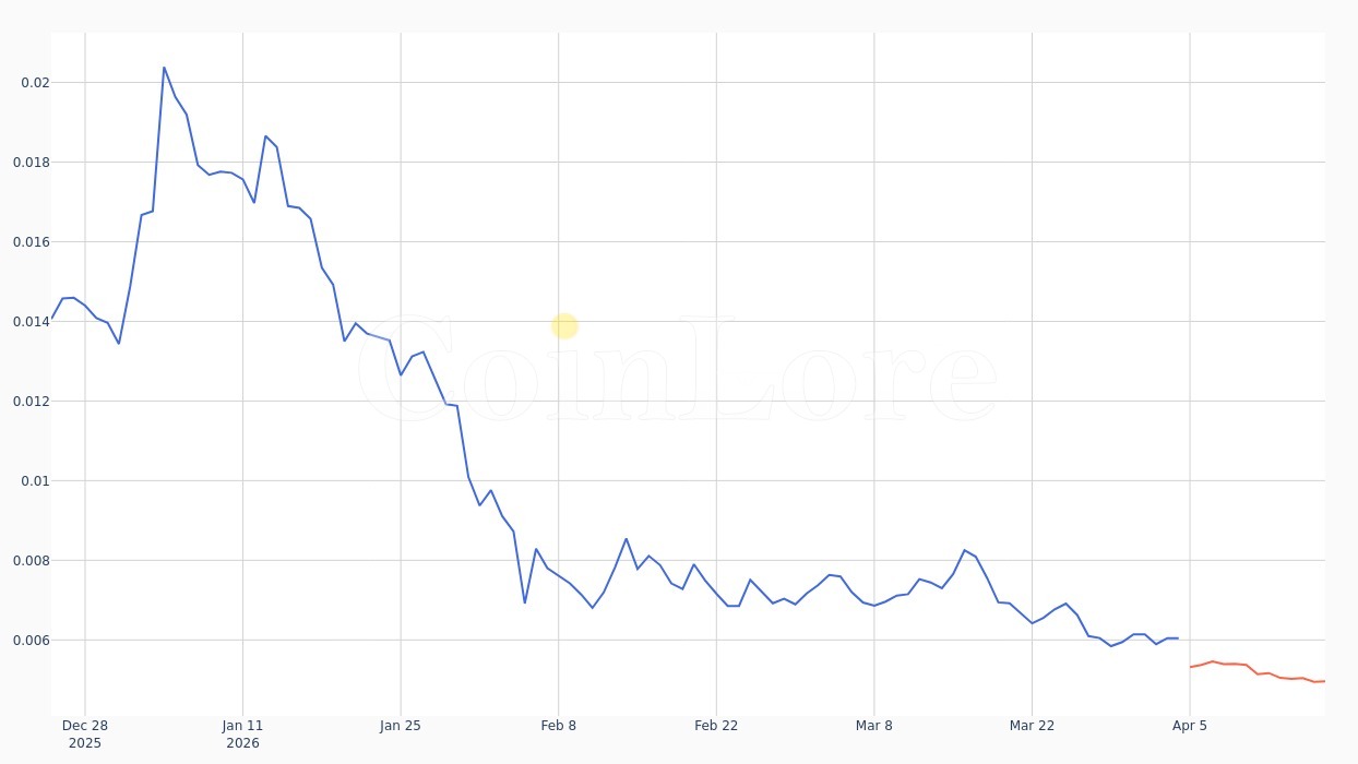 Brett kısa vadeli fiyat tahmini