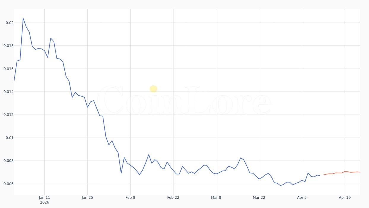 Brett kısa vadeli fiyat tahmini