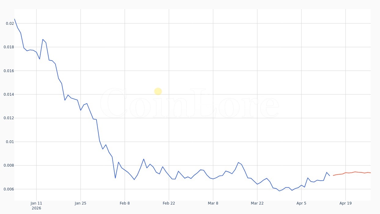 Brett kısa vadeli fiyat tahmini