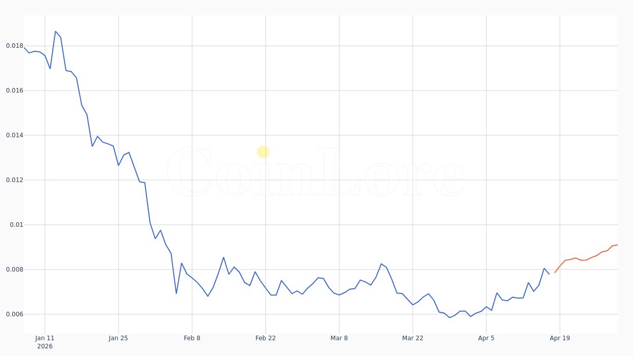 Brett kısa vadeli fiyat tahmini
