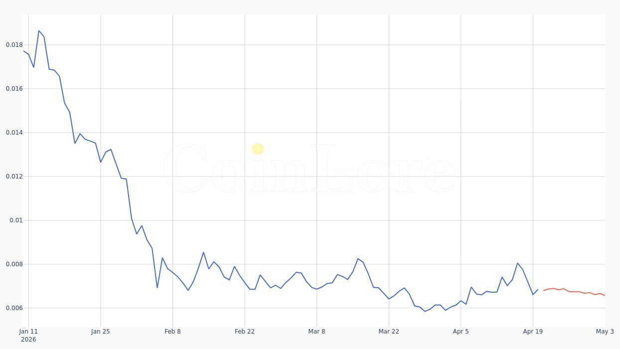 Brett kısa vadeli fiyat tahmini
