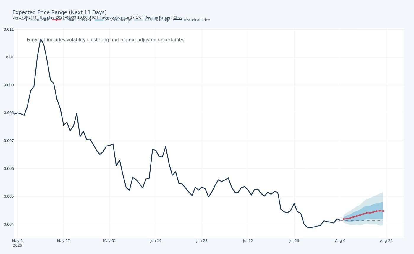 Brett price forecast next 13 days with confidence range and prediction bands