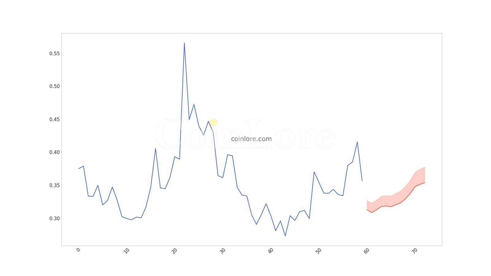 BasedAI short-term price prediction
